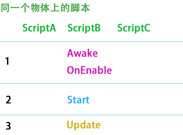 Unity Awake OnEnable Start 和Update 先后顺序探究_awake 和 start 间隔帧吗-CSDN博客