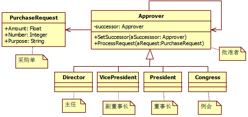 The Chain of Responsibility Model of C++ Design Pattern - Programmer Sought