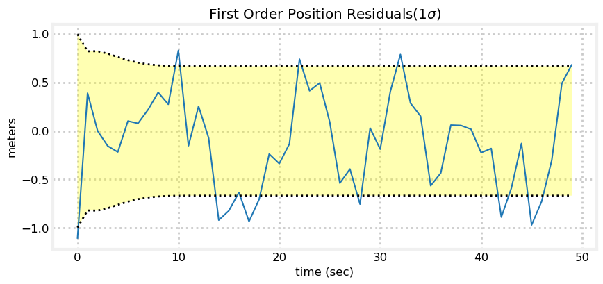 Kalman and Bayesian Filters in Python （卡尔曼与贝叶斯滤波器）笔记_kalman and ...