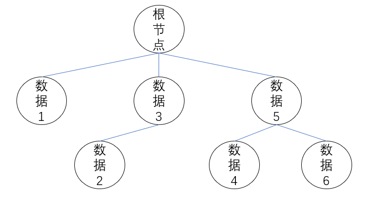 数据结构之树（python代码实现）树python代码 Csdn博客 1282