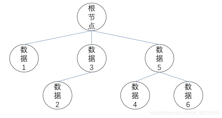 数据结构之树(python代码实现)树python代码 Csdn博客