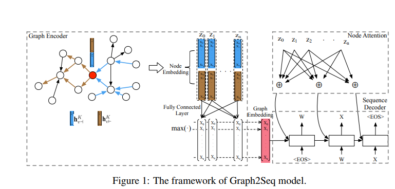 GRAPH2SEQ: GRAPH TO SEQUENCE LEARNING WITH ATTENTION-BASED NEURAL NETWORKS-CSDN博客