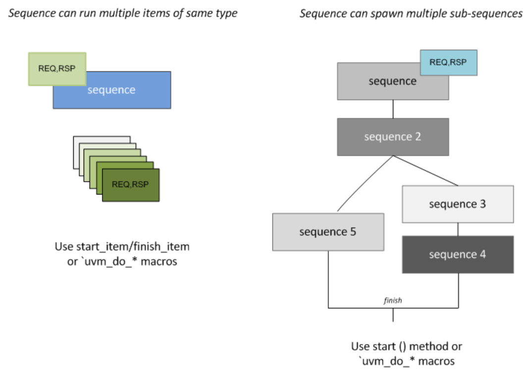 Sequences_uvm 停止sequence-CSDN博客