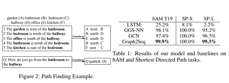 GRAPH2SEQ: GRAPH TO SEQUENCE LEARNING WITH ATTENTION-BASED NEURAL NETWORKS-CSDN博客
