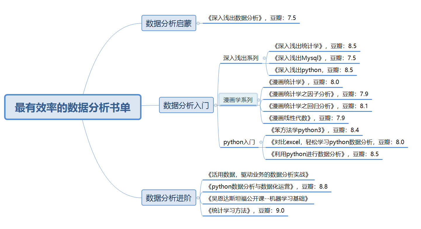 建议收藏！最有效率的python数据分析入门书单用python进行负荷预测学那本书 Csdn博客