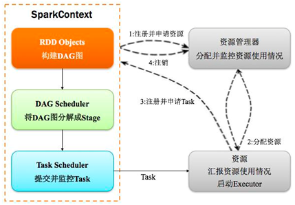 Spark原理篇之工作原理_spark执行原理-CSDN博客