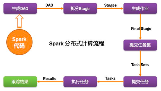 Spark原理篇之工作原理_spark执行原理-CSDN博客