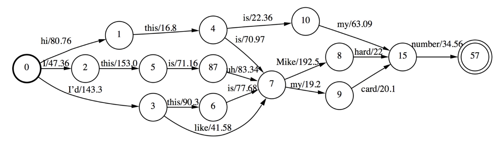 基于DNN-HMMs的语音识别原理_dnn-hmm原理-CSDN博客