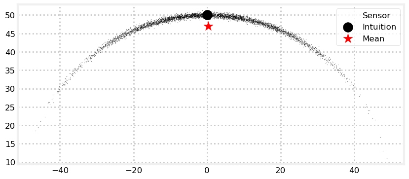 Kalman and Bayesian Filters in Python （卡尔曼与贝叶斯滤波器）笔记_kalman and ...