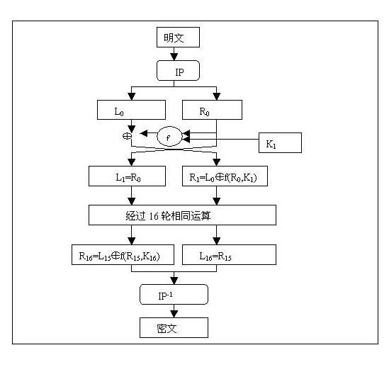 Des加解密的python实现python Des加解密写法 Csdn博客 