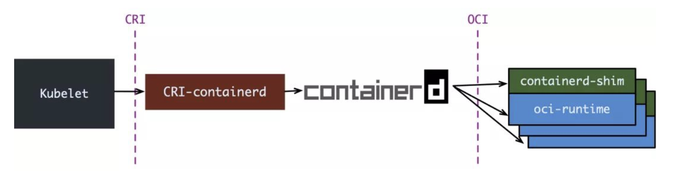 K8S Runtime CRI OCI contained dockershim 理解_cri contained-CSDN博客