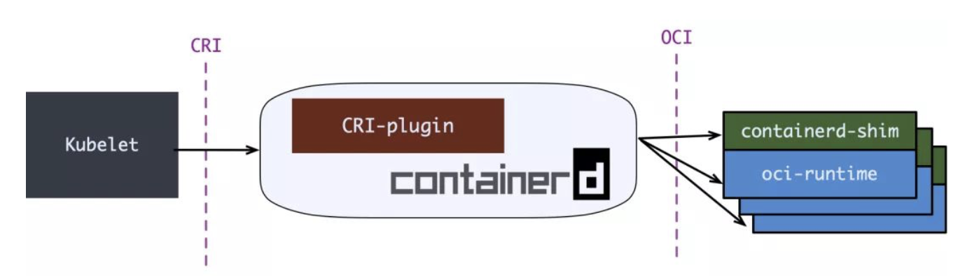 K8S Runtime CRI OCI contained dockershim 理解_cri contained-CSDN博客