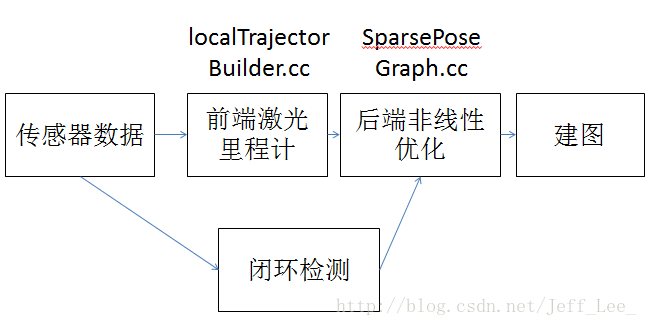 Simple comparison of Gmapping, hector, and Cartographer three laser SLAM algorithms - Programmer ...