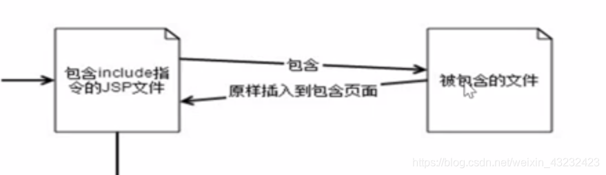 Web学习include动作标记和指令标记的区别 Csdn博客