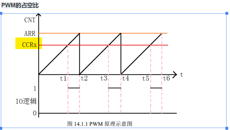 Stm32f103的pwm电机控制stm32f103pwm占空比控制 Csdn博客 