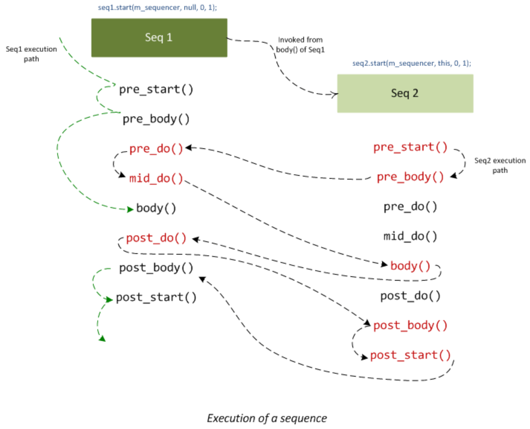 Sequences_uvm 停止sequence-CSDN博客