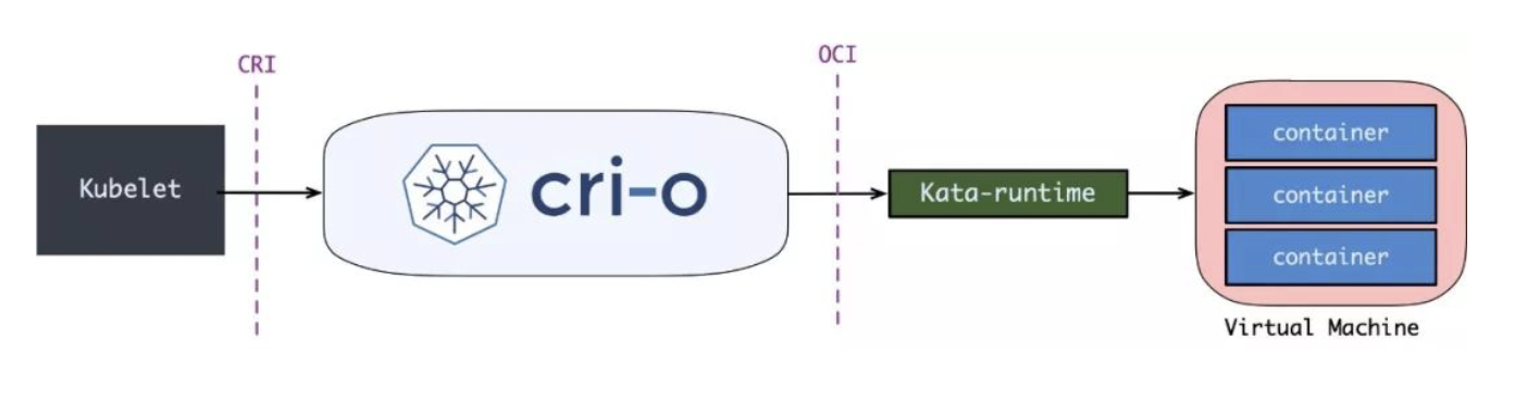 K8S Runtime CRI OCI contained dockershim 理解_cri contained-CSDN博客