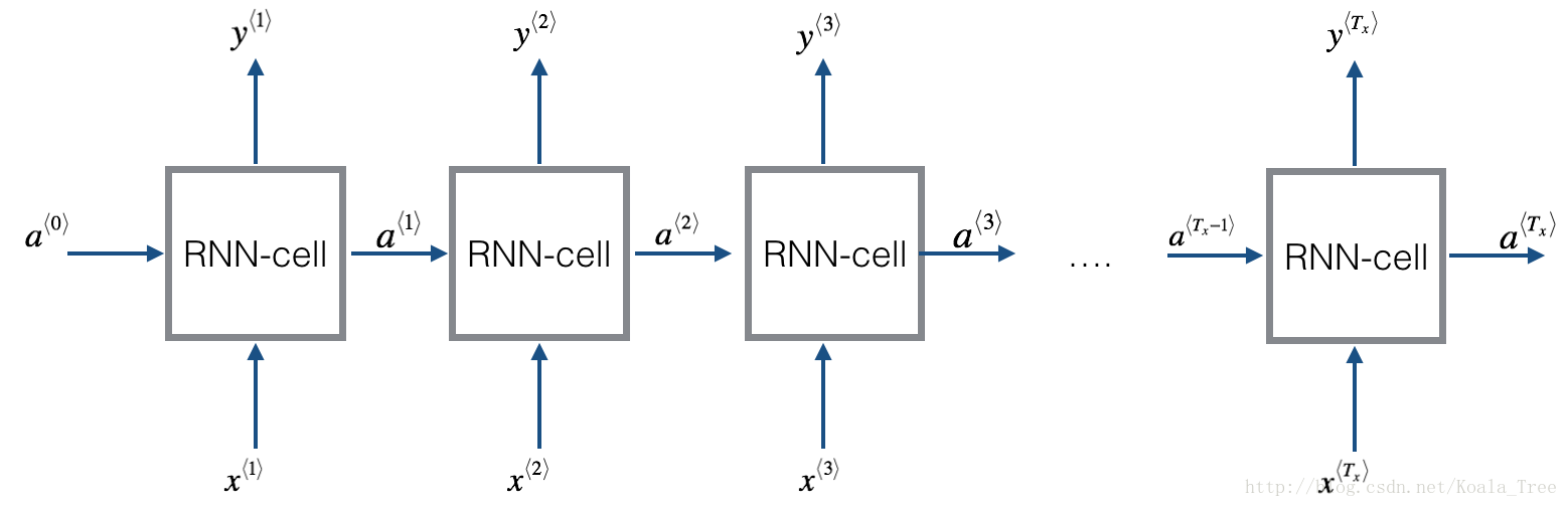 1.RNN-- 使用numpy构建RNN单元_用numpy定义rnn-CSDN博客