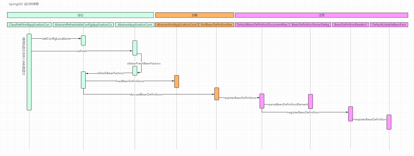 Spring 之Srping IOC运行时序图_基于java sprint时序图-CSDN博客