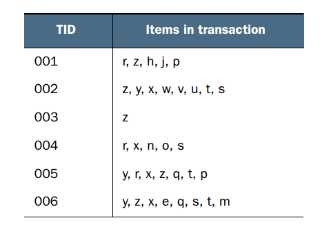 从零实现机器学习算法（十五）Eclat_eclat算法-CSDN博客