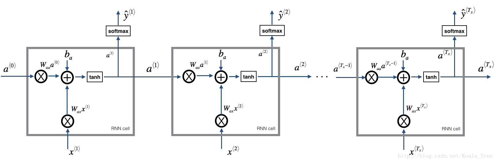 1.RNN-- 使用numpy构建RNN单元_用numpy定义rnn-CSDN博客