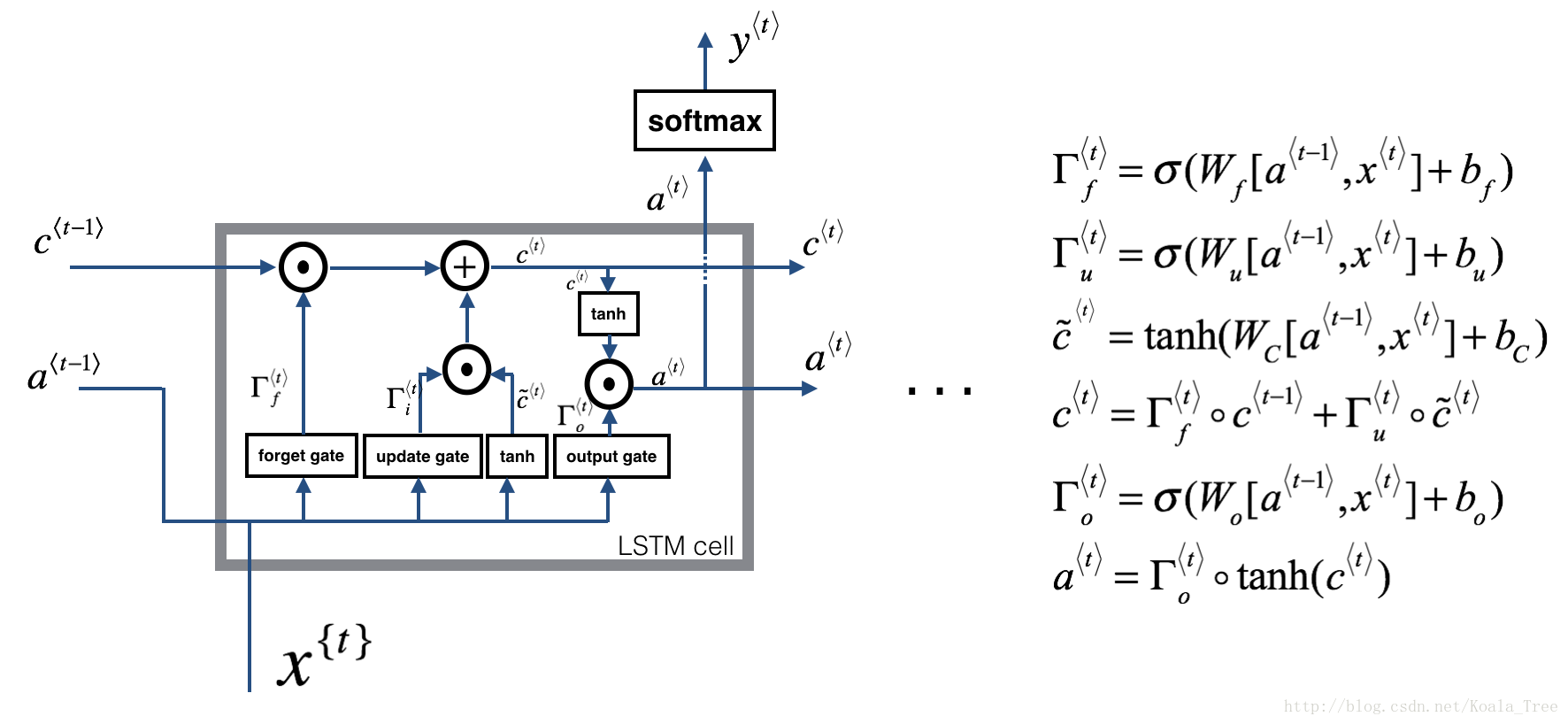 1.RNN-- 使用numpy构建RNN单元_用numpy定义rnn-CSDN博客