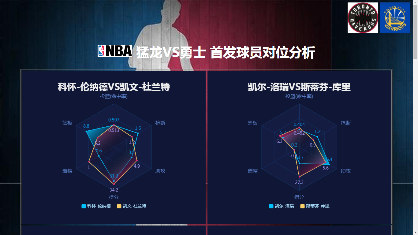 NBA数据的Echarts 数据分析图表_echarts 赛事图-CSDN博客