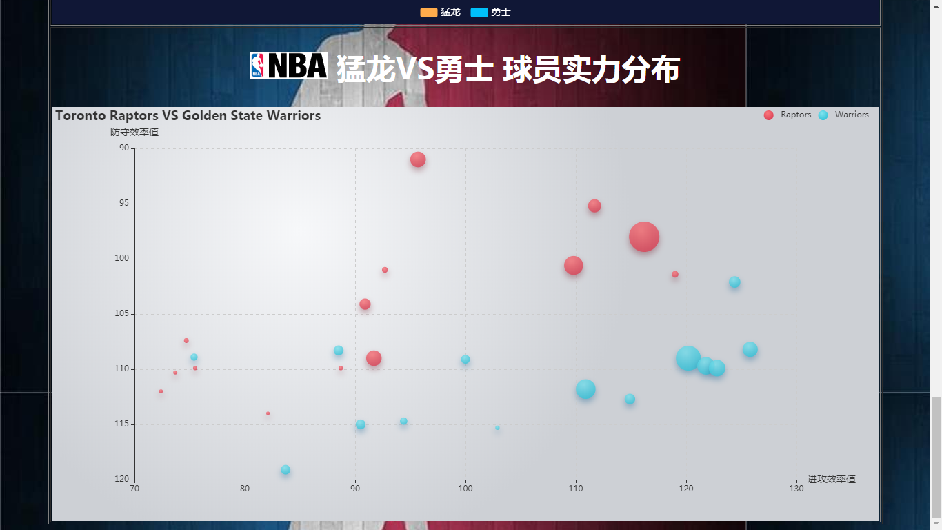 NBA数据的Echarts 数据分析图表_echarts 赛事图-CSDN博客