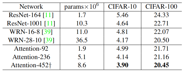 【论文阅读】残差注意力网络Residual Attention Network_残差注意力机制-CSDN博客