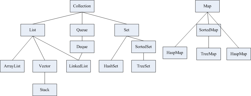 Java集合体系java 中 属于集合体系的是 Csdn博客 