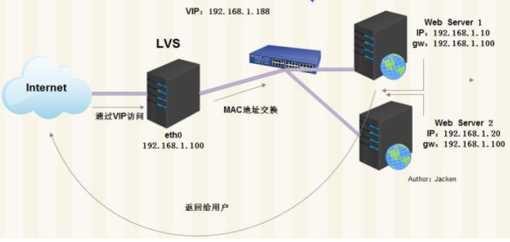 lvs之DR模式_lvs dr-CSDN博客