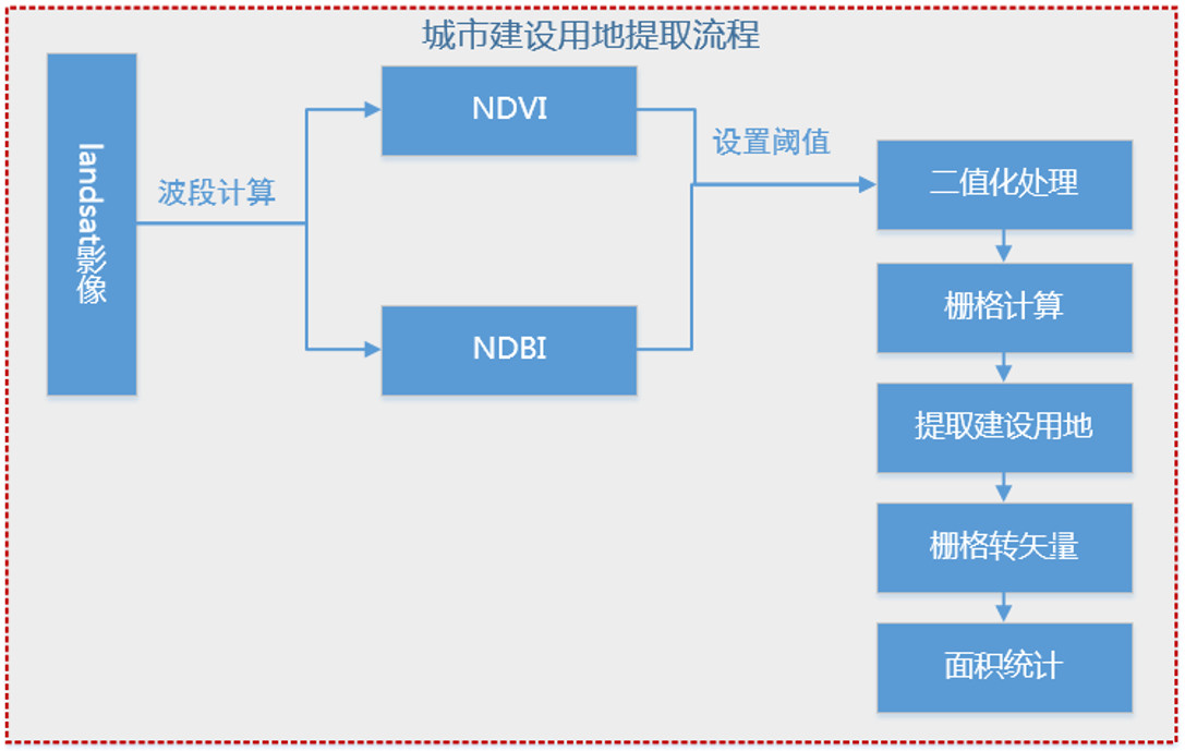 使用ArcGIS API for Python进行城市区域提取_python根据ndvi值比例提取更新地块-CSDN博客