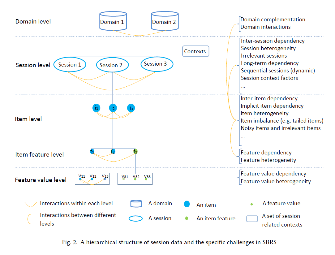 论文笔记-A Survey on Session-based Recommender Systems-CSDN博客