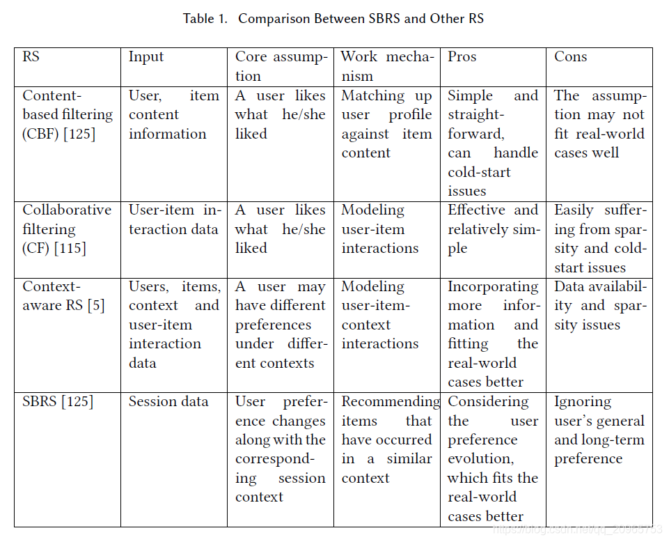 论文笔记 A Survey On Session Based Recommender Systems Csdn博客
