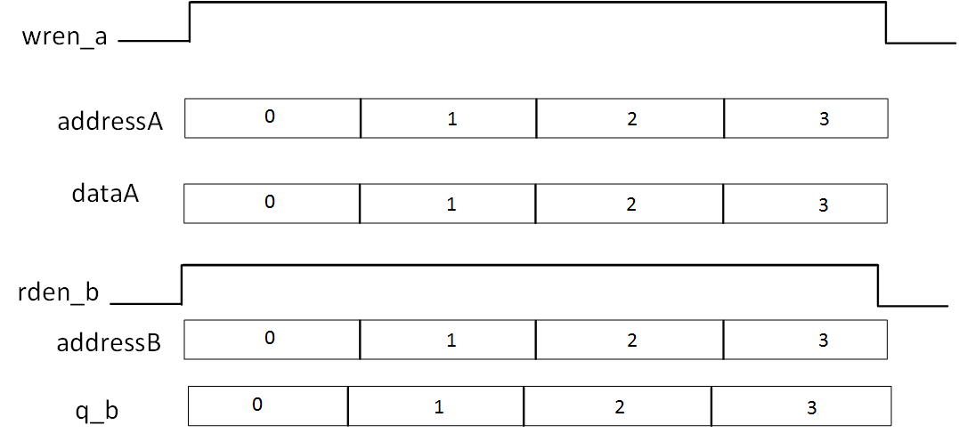 同步双口RAM时序解析_ram接口时序-CSDN博客