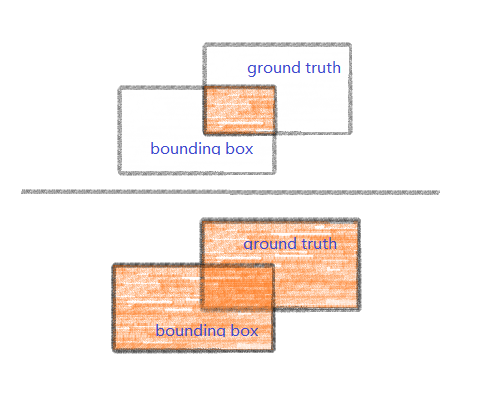 目标检测系列之iou的计算（python实现）_compute_iou-CSDN博客