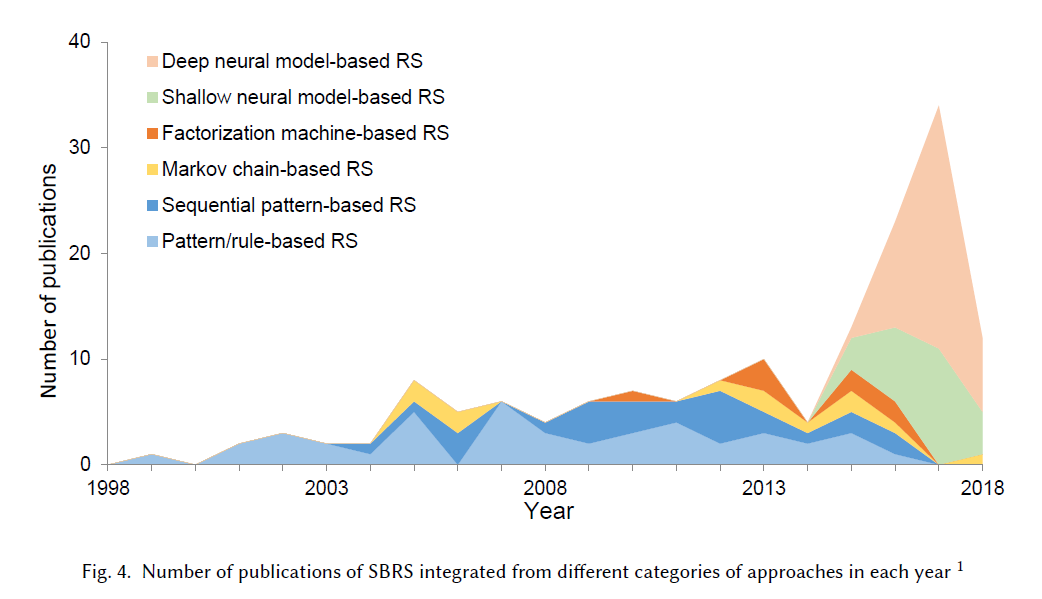 论文笔记-A Survey on Session-based Recommender Systems_lyatdawn的博客-CSDN博客