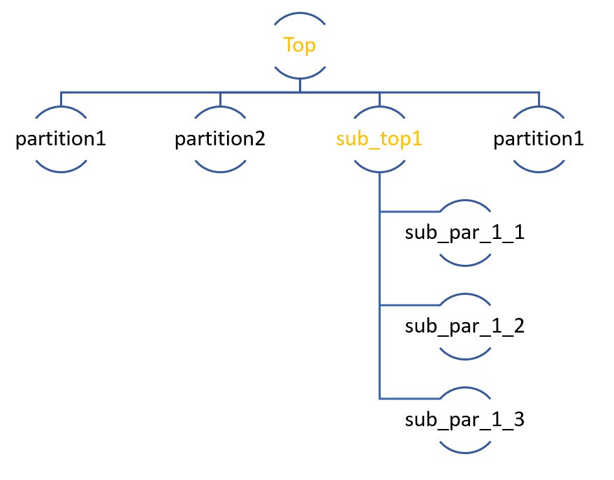 层次化的设计（hierarchy design）：概论-CSDN博客