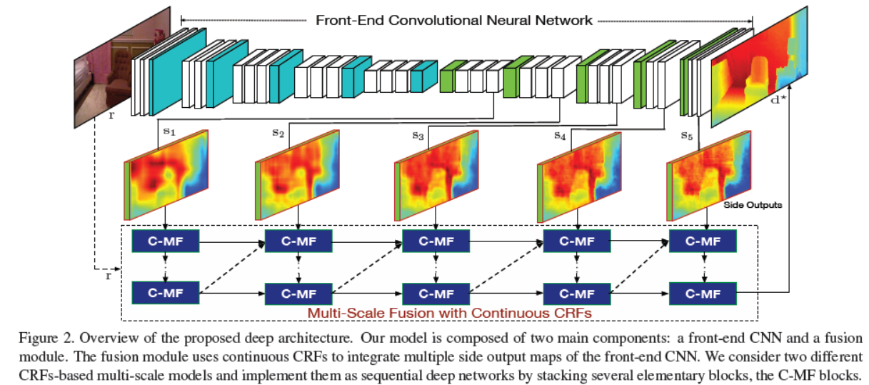 《Multi-Scale Continuous CRFs as Sequential Deep Networks for Monocular Depth Estimation》-CSDN博客