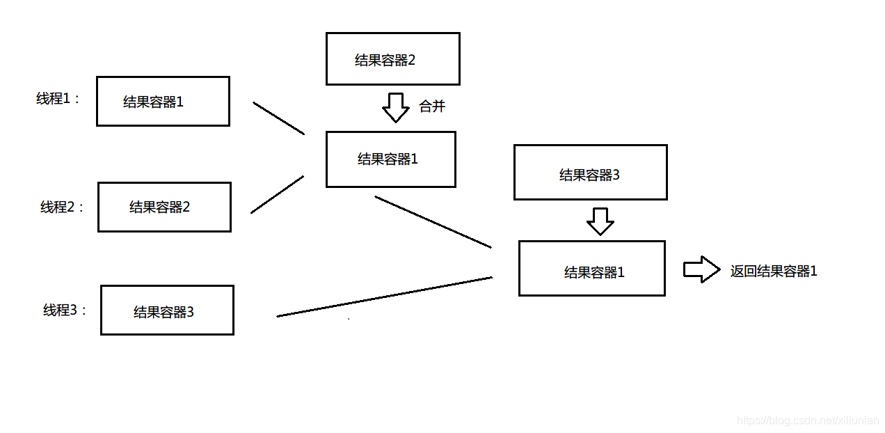Java8新特性四 Collector(收集器)summarizing和summing Csdn博客