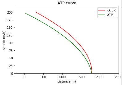 ATP 防护曲线（GEBR 和ATP触发曲线）_atp安全制动曲线计算-CSDN博客