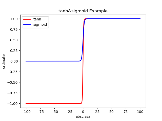 Hyperbolic tangent function and sigmoid function Python implementation - Programmer Sought