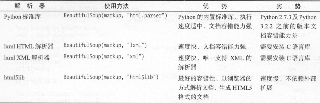 Python爬虫从入门到精通——解析库Beautiful Soup的使用_beautifulsoup中,如果想获取所有的祖先节点,可以调用() 属性-CSDN博客