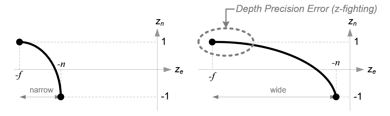 OpenGL中投影矩阵(Projection Matrix)详解_projectionmatrix-CSDN博客