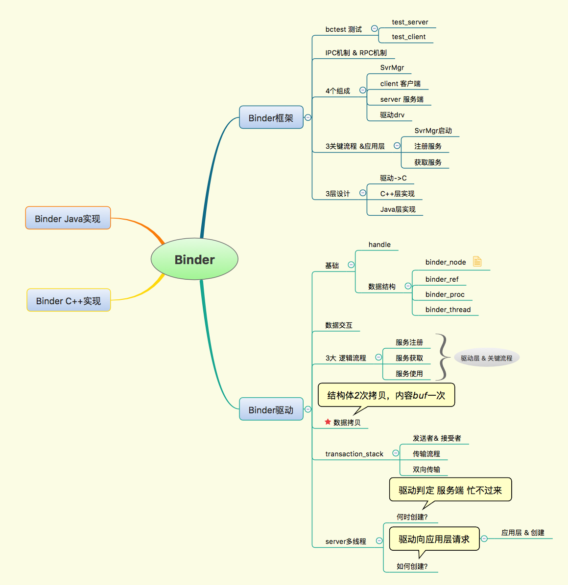 android 系统核心机制binder（02）binder驱动层原理_binder驱动设计原理篇-CSDN博客