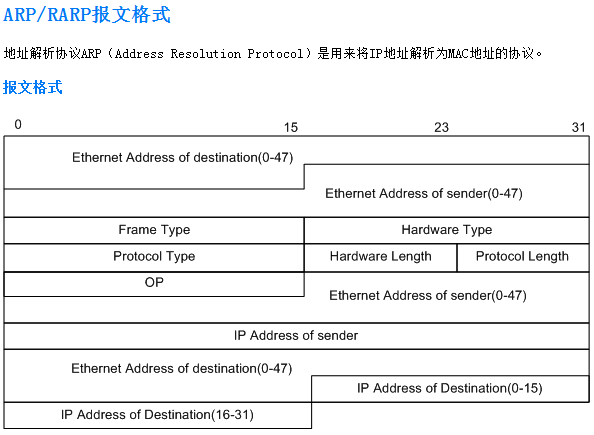 ARP安全配置与管理实战_display arp-CSDN博客