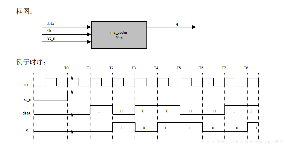 基于verilog的非归零编码、非归零反转编码、归零编码(rz)verilog实现nrz Csdn博客
