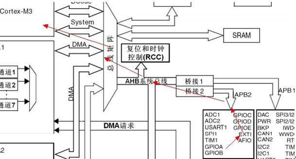 关于stm32F407软件编程知识的理解与总结（一）_stm32f407网口编程-CSDN博客