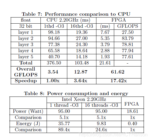 【论文解读】 Fpga实现卷积神经网络cnn(二): Optimizing Fpga Based Accelerator Design For