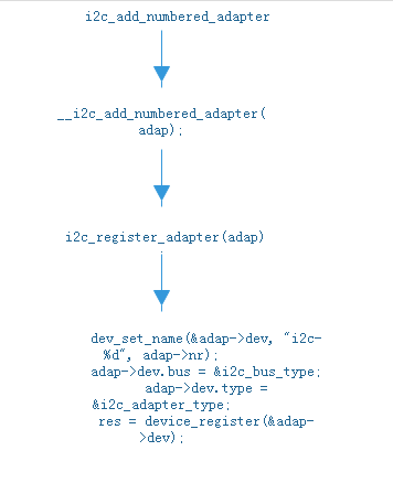 i2c client的adapter如何生成_mediatek i2c adapter-CSDN博客